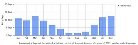 Grants Pass Or Weather And Climate Year Round Guide With Graphs