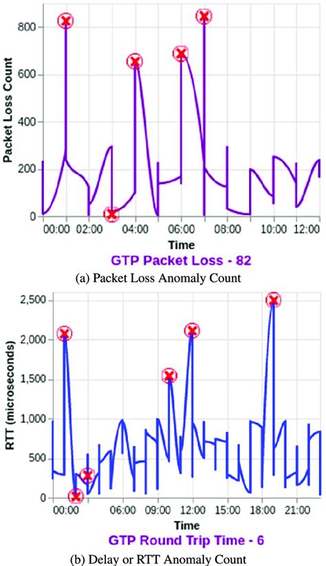 Sample Upf Anomaly Detection Output Screenshots Taken From Mason Ui