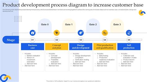 Product Development Process Diagram To Increase Customer Base PPT Template
