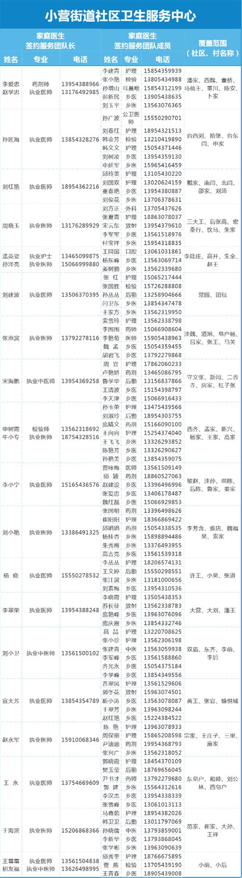 小营街道家庭医生签约服务团队信息及服务范围公示患者群众基本
