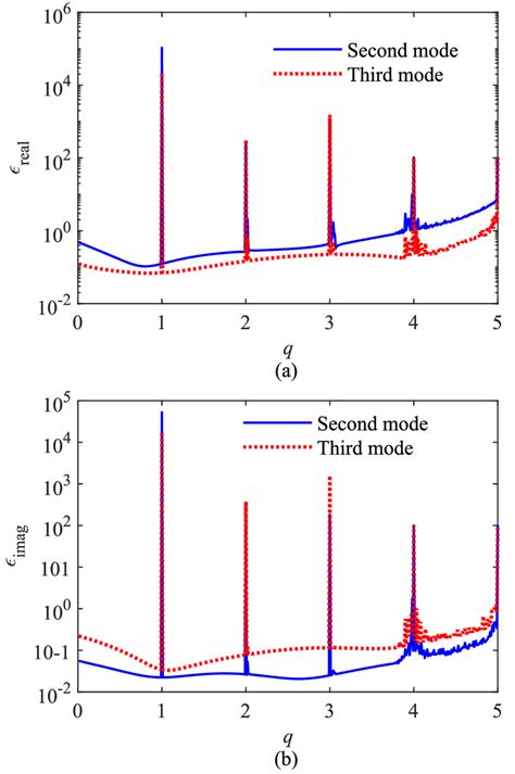 Computed Errors Versus Q Corresponding To Mq Rbf Download Scientific