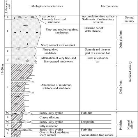 Generalized Stratigraphic Column Of Lower To Upper Permian Boundary
