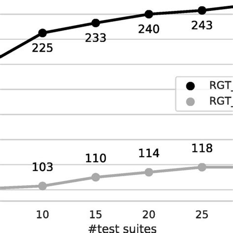The Number Of Overfitting Patches Found Depending On The Number Of Test Download Scientific