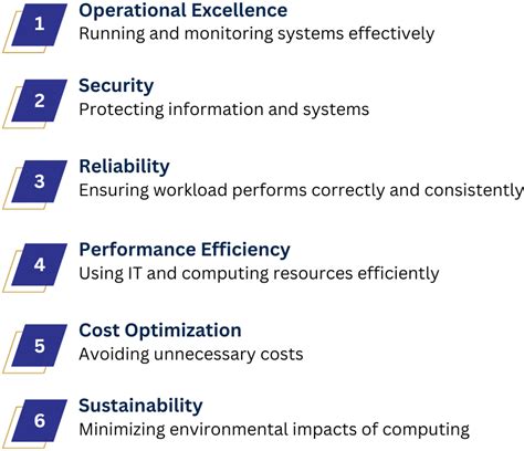Aws Well Architected Review From Ptp Only 795