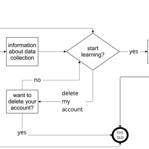 The Flowchart Illustrates The Interaction With The Alexa Skill In The Download Scientific