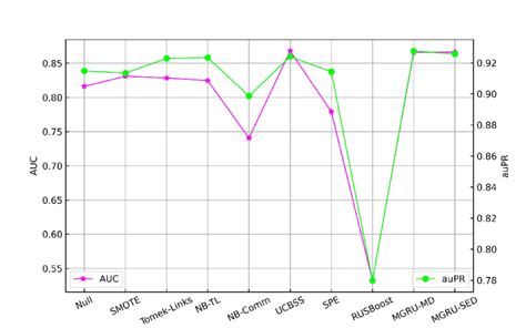 The Mean Value Of SVM On All Experimental Datasets Download Scientific Diagram