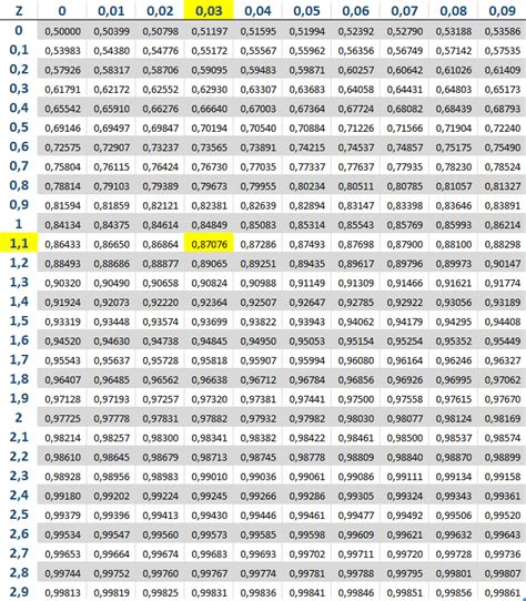 Tabela Da Distribuição Normal Explicações De Estatística