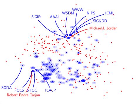 2 Dimensional Visualization Of Gaussian Embeddings Of Authors And