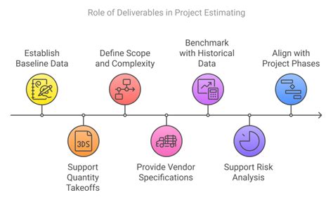 Streamlined Project Phases The Deliverables That Make It Happen