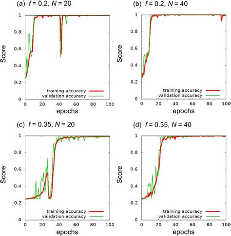 Learning Curves Of The 4 Class Image Classification Under Training