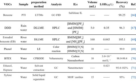 Determination Of Vocs Pollutants In Water Samples Using Ionic Liquids