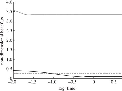 Figure 2 From A Ballistic Diffusive Heat Conduction Model Extracted