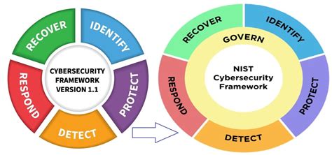 Nist Csf 2 0 Updates