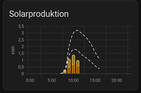 Solar Forecast Predicition Home Assistant Community