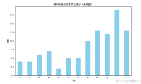【python】python母婴数据分析模型预测可视化（数据集论文ppt源码）【独一无二】母婴类产品图论文引用 Csdn博客