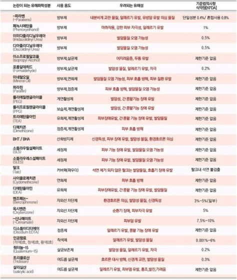 피해야할 화장품 성분 화장품 유해성분 화장품 화학성분 네이버 블로그