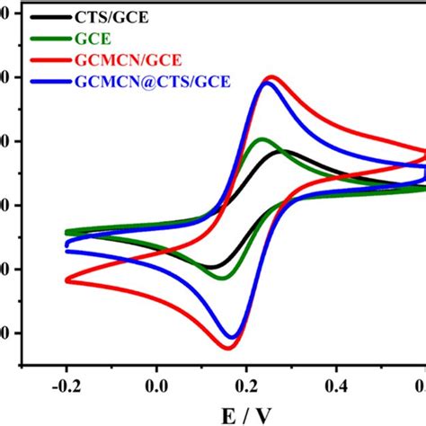 Cv Curves And Fitting Relationship Of Cv Peak Current Value With V1 2
