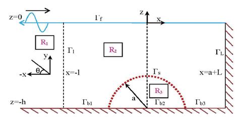 Schematic Diagram Of A Semi Circular Permeable Breakwater Locatednear A Download Scientific