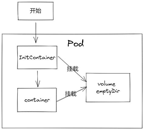 pod中将代码与运行环境分离 郑文峰的博客