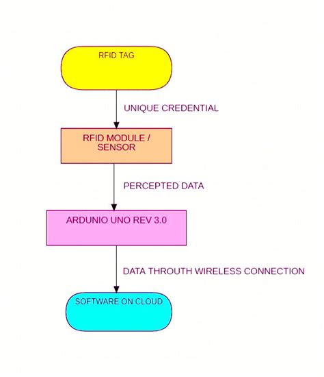 Hardware Components Flow Diagram Download Scientific Diagram