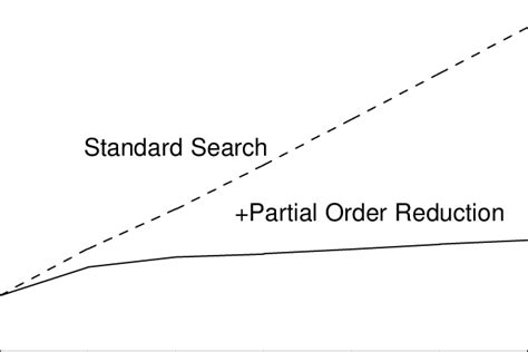 Effect Of Partial Order Reduction Best Case Performance Leader Download Scientific Diagram