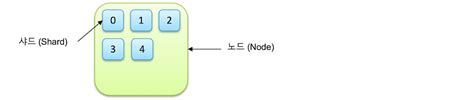 elasticsearch opensearch index와 shard