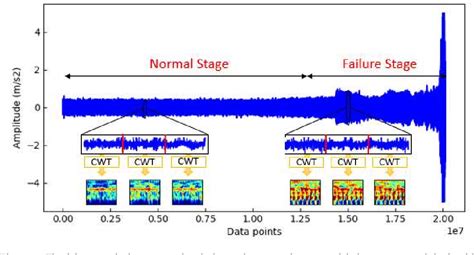 Figure 1 From Constructing A Reliable Health Indicator For Bearings Using Convolutional