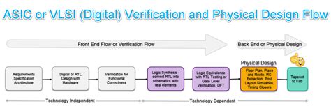 Netlist File In Digital Vlsi Design Flow Bale Tulu Kalpuga