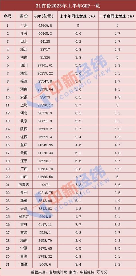 31省份上半年gdp出炉：15地跑赢全国，上海增势最猛凤凰网