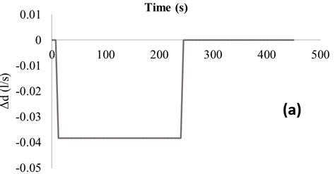 the excitation pulse a in time domain and b in frequency domain by