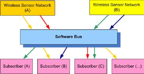 the publish subscribe service model download scientific diagram