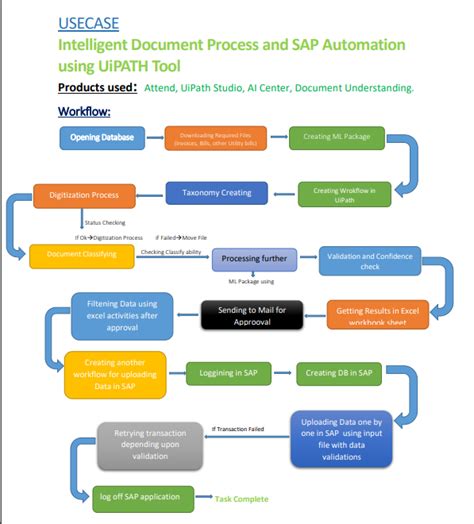 Intelligent Document Process And Sap Automation Using Uipath Tool Use