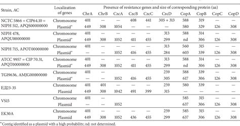 Table 4 From Resistance Of Permafrost And Modern Acinetobacter Lwoffii