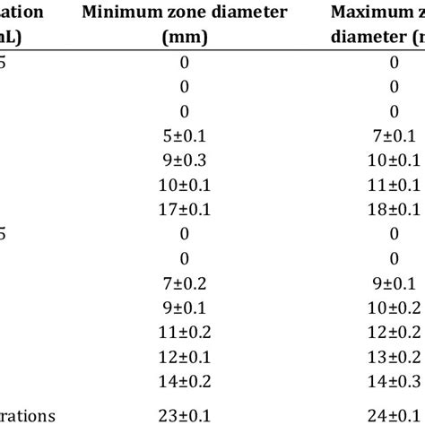 Growth Inhibition Zone Diameter Around Certain Concentrations Of
