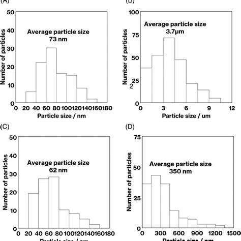 Particle Size Distributions Of A Calcite‐s B Calcite‐l C Ground