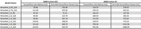 Mnasnet Model Performance Armnn Vs Tensorflow Lite Issue Arm Software Armnn Github