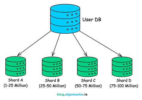 sharding vs partitioning by ashish pratap singh
