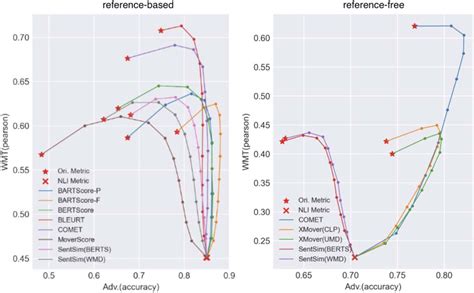 Accuracy On Adversarial Datasets And Pearson Correlation With