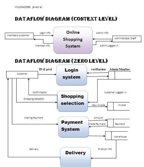 All About Studing Cs507 Data Flow Diagram Assignment NO Solution 2011