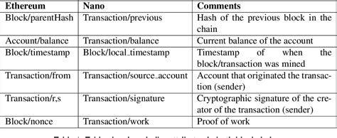 Table 1 From A Unified Data Model For Blockchains Semantic Scholar
