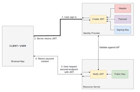 What Is A Json Web Token Jwt Christian Schou