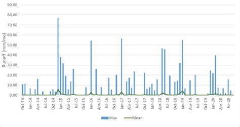 Monthly Runoff Rates Estimated By The Scs Curve Number Method Actual