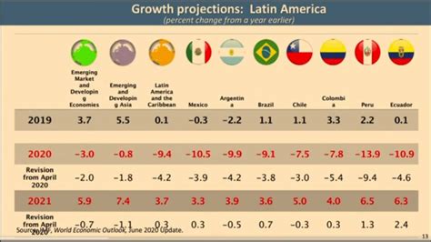 Economía De Ecuador Decrecerá 109 En 2020 Según El Fmi