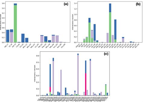 Plot Stacked Bar Charts Of Protein Interactions With The Ligand