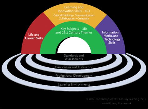 P21 Framework For 21 St Century Learning Download Scientific Diagram