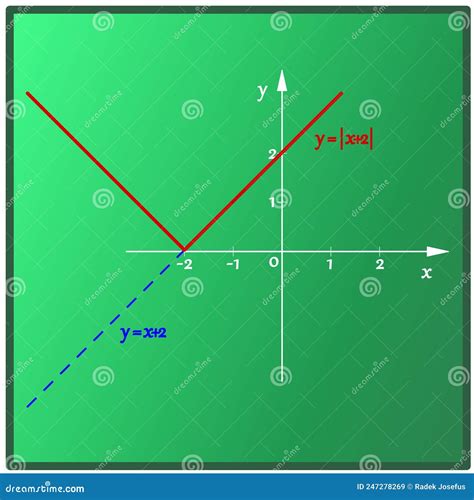 the graphical representation of the linear function x plus 2 with absolute value in color