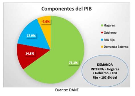 Caída Del Pib ¿y Del Consumo Qué Exjesuitas En Tertulia
