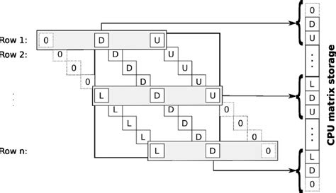 CPU Matrix Storage The Elements Of Each Row Of The Diagonals Are Download Scientific Diagram