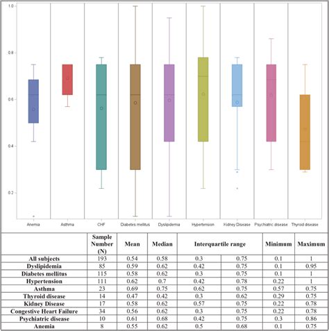 Box And Whisker Plot Of The Distribution Of Coci Levels Download Scientific Diagram