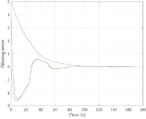 Figure 1 From H Infinity Filtering For Sensor Networked Spacecraft